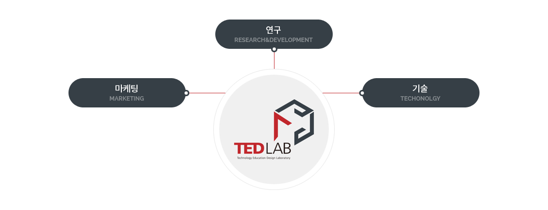 테드랩(TEDLAB)-Flipped Classroom
